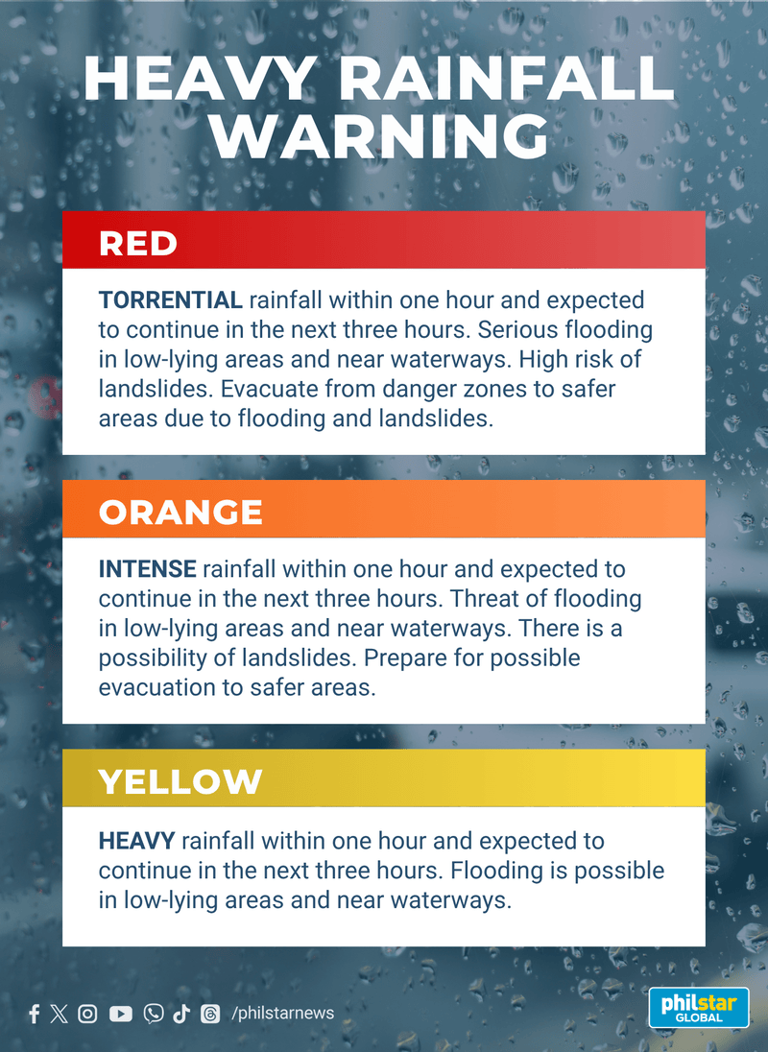 Red rainfall warning up over Metro Manila, parts of Bulacan, Bataan