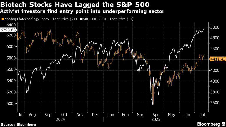 Activist Investors Target $30 Billion Tied Up in Biotech Stocks
