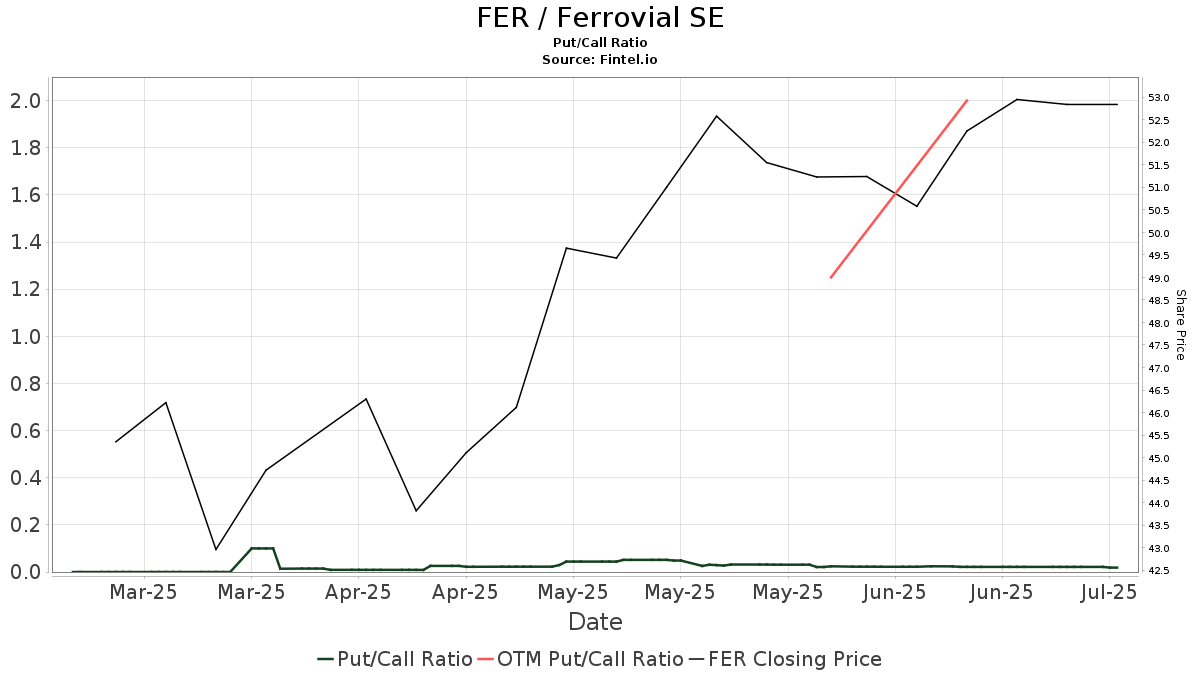 BANCO SANTANDER Downgrades Ferrovial SE (FER)