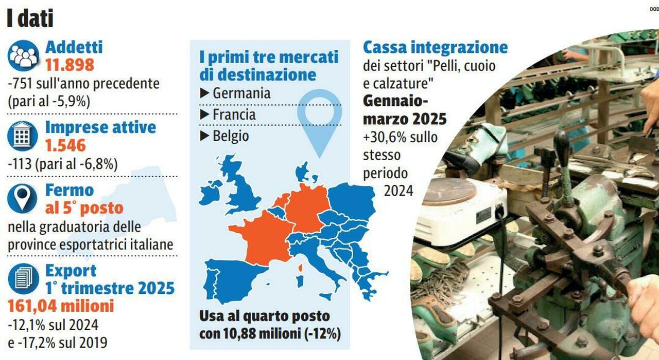 Calzature, emorragia continua nel Fermano: in un anno persi 751 ...