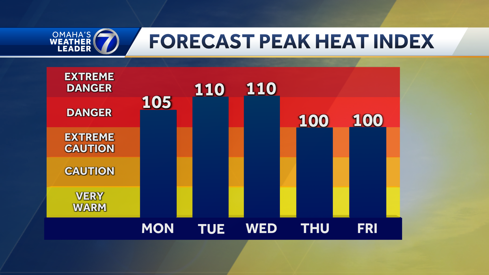 Omaha weather: Dangerous heat to settle in this week