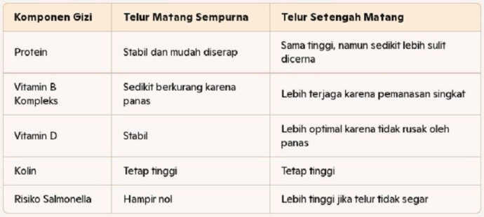 Matang atau Setengah Matang? Ini Perbedaan Rasa dan Kandungan Nutrisi ...