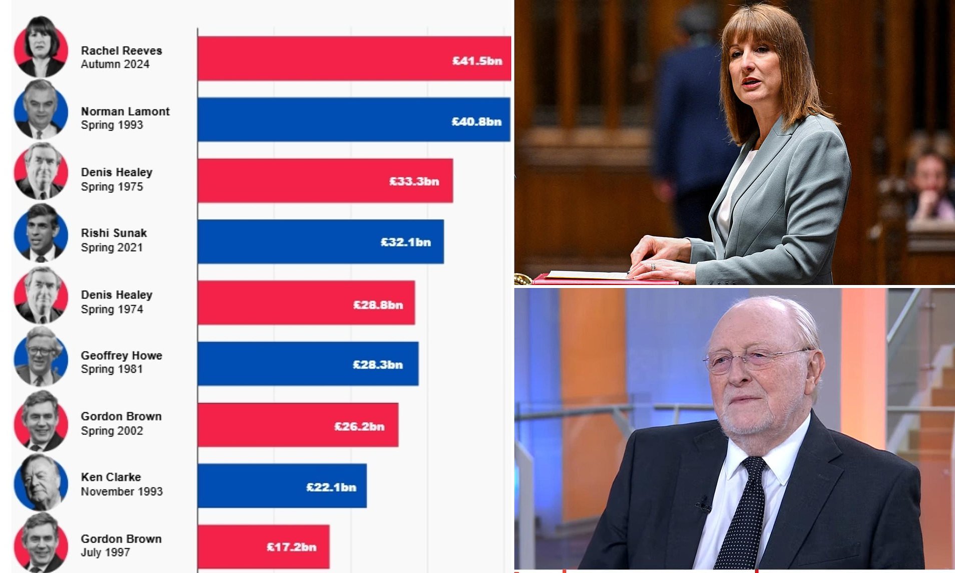 Rachel Reeves warned 'fantasy' wealth tax would drive away investors ...