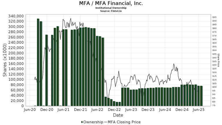 Keefe, Bruyette & Woods Downgrades MFA Financial (MFA)