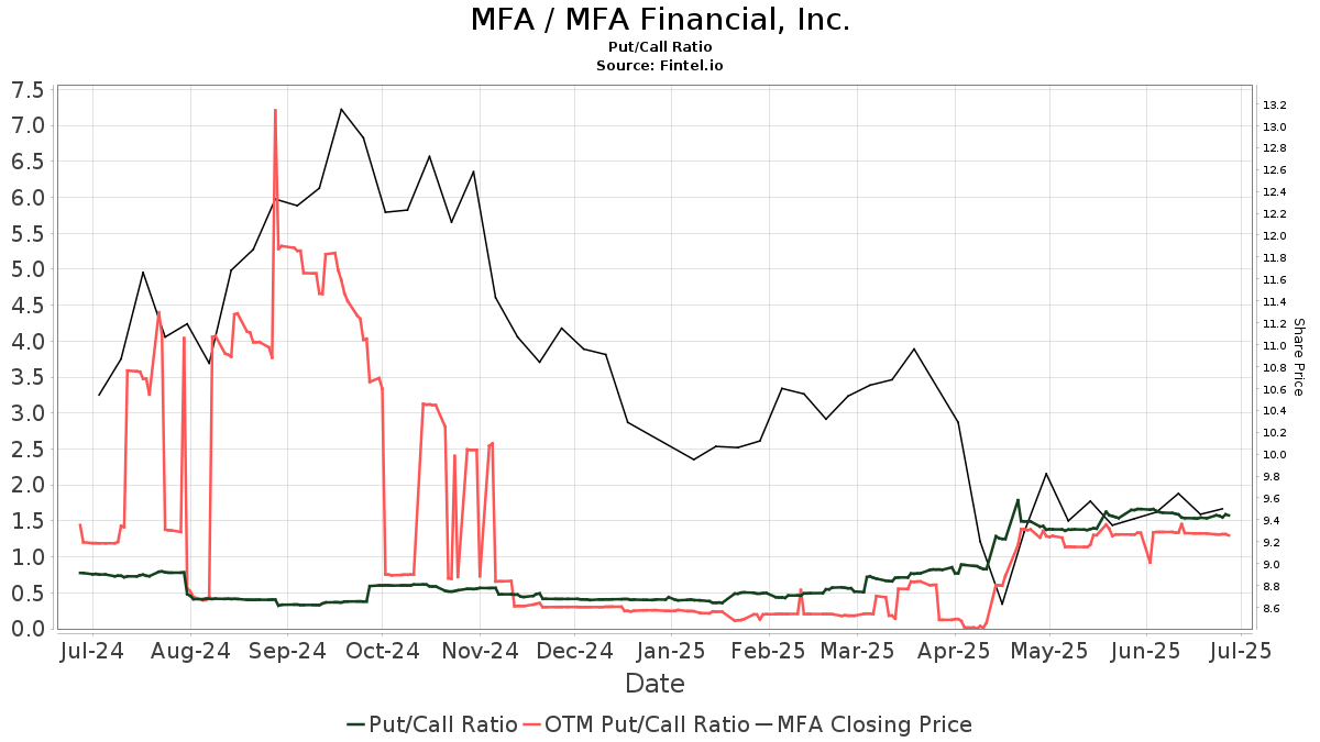 UBS Maintains MFA Financial (MFA) Buy Recommendation