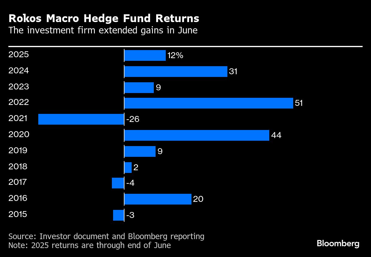 Chris Rokos Raises Client Fees at His $22 Billion Hedge Fund