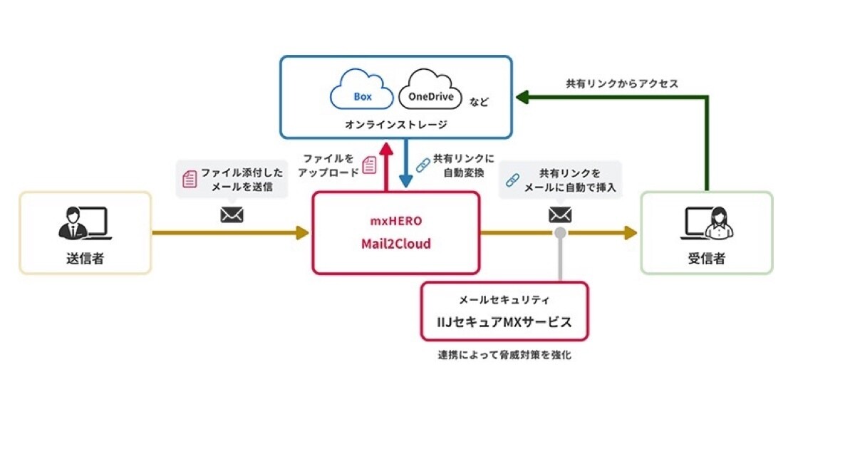 IIJ、添付ファイルを自動リンク化する「mxHERO with IIJ」提供 - 脱PPAPを支援