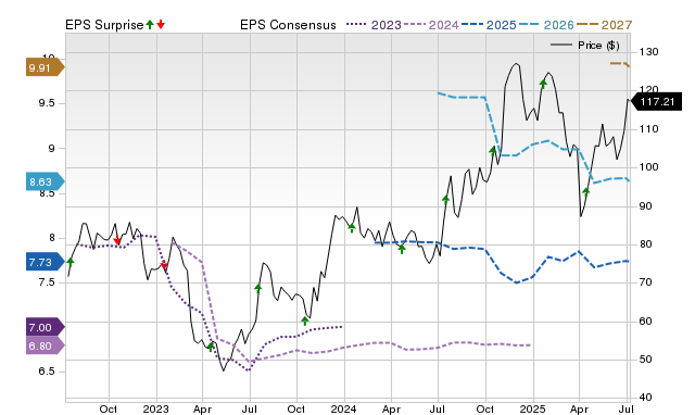 Pinnacle Financial (PNFP) earnings expected to grow: Should you buy?