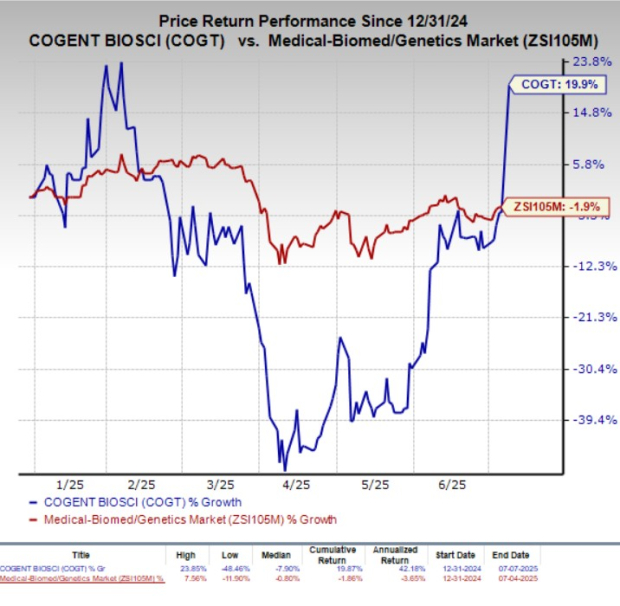 COGT Stock Soars on Phase III Systemic Mastocytosis Study Success
