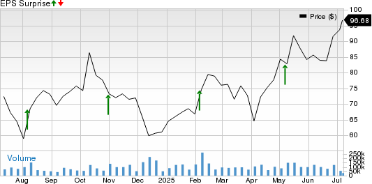 UBER Hits a 52-Week High: Reasons Why the Stock is Worth Buying Now