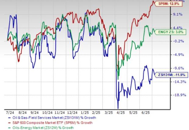 3 Oilfield Stocks Well Poised to Gain Despite Industry Woes