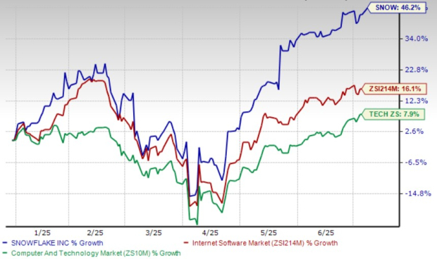 Snowflake Stock Rides on Cortex AI Adoption: Can the Growth Continue?
