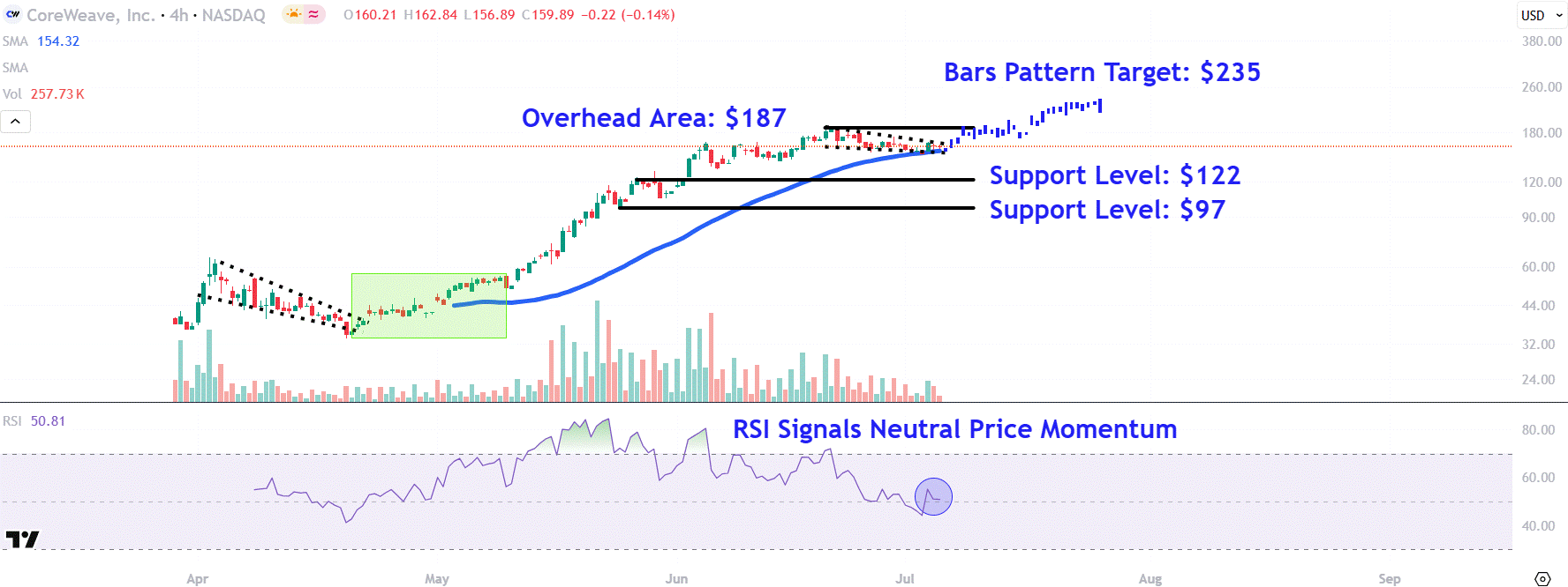 Watch These CoreWeave Price Levels as Stock Slips After Announcing $9B ...