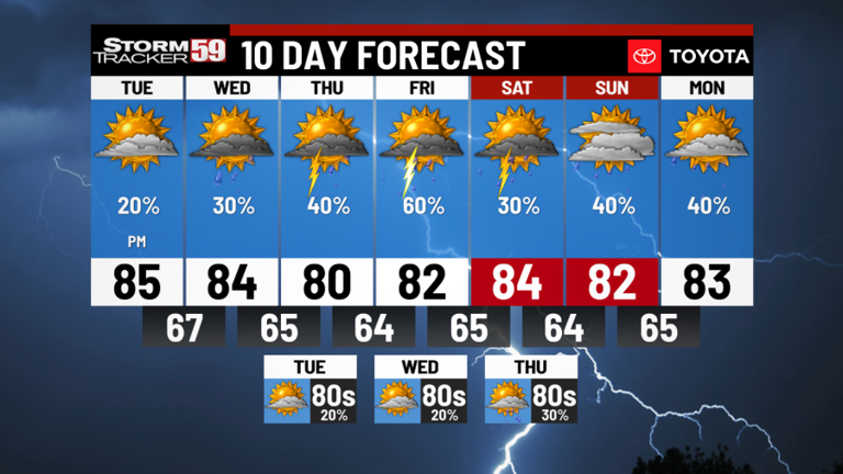 Spotty storms, high humidity, and July heat greets us for Tuesday…and Wednesday