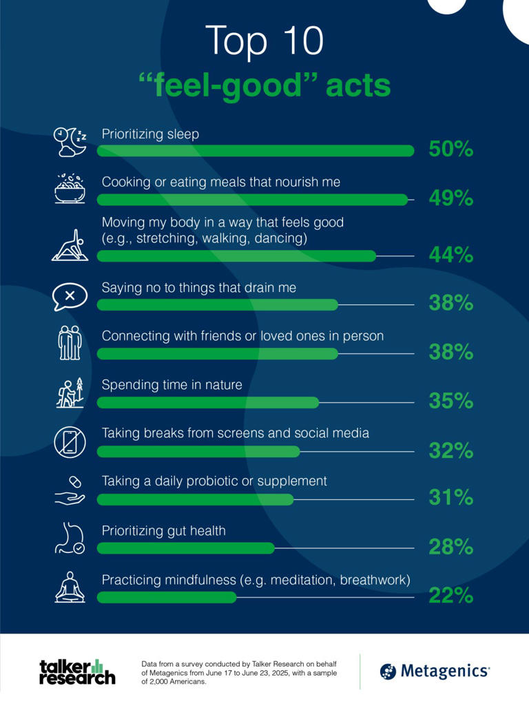 The top 10 ‘feel-good’ wellness habits people are actually doing ...