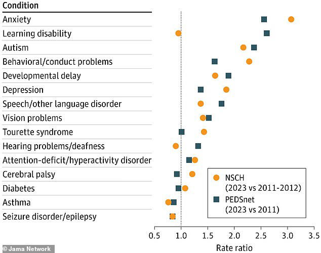 Major study reveals the true state of children's health... as chronic ...