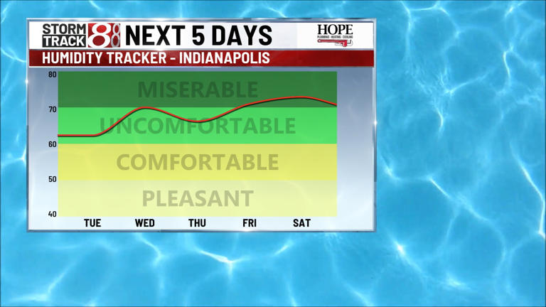 Sunny and warm Tuesday | July 8, 2025