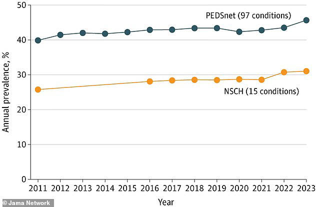 Major study reveals the true state of children's health... as chronic ...