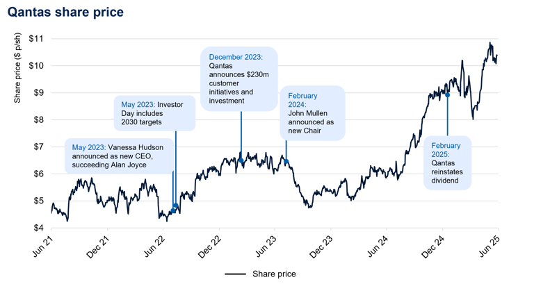 4 stocks with imminent catalysts backed by L1 Capital