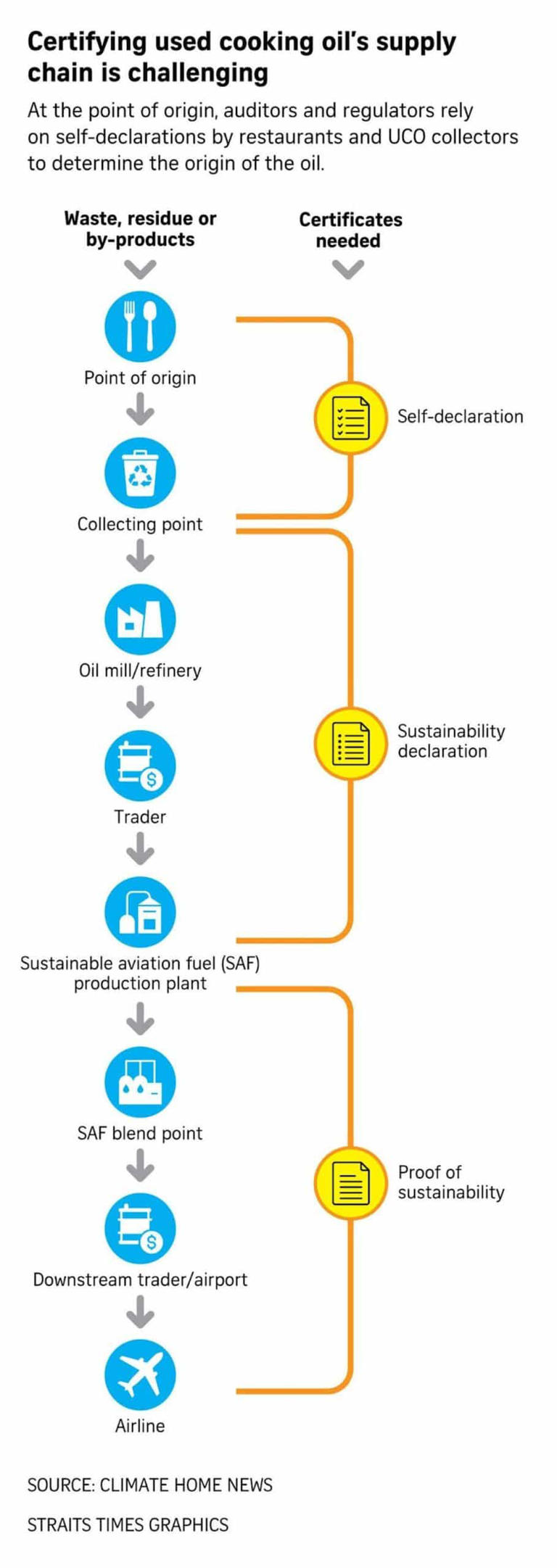 How used cooking oil could hinder aviation’s green fuel hopes