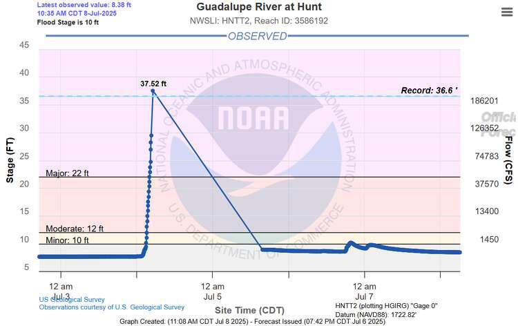 After Hill Country floods, here's how much South Texas lake levels have ...