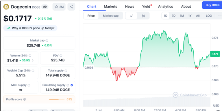 Dogecoin Price Prediction: DOGE Aims for Rebound to $0.35 While Little Pepe (LILPEPE) Targets a ...