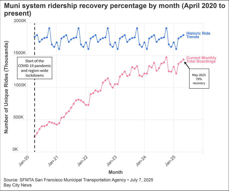 Muni's post-pandemic ridership gains could be jeopardized by service ...