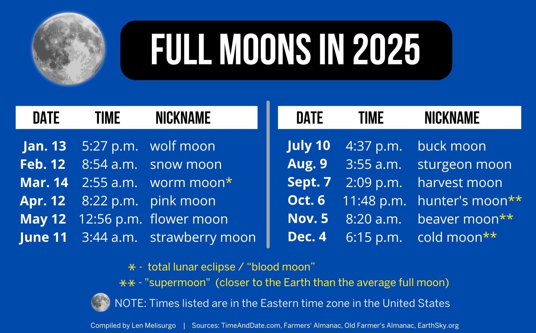 July full moon: When to see the buck moon and thunder moon shine in the ...