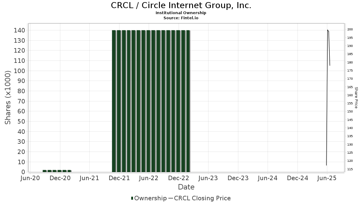 Baird Initiates Coverage of Circle Internet Group (CRCL) with Neutral ...