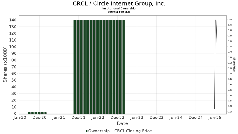 Compass Point Downgrades Circle Internet Group (CRCL)