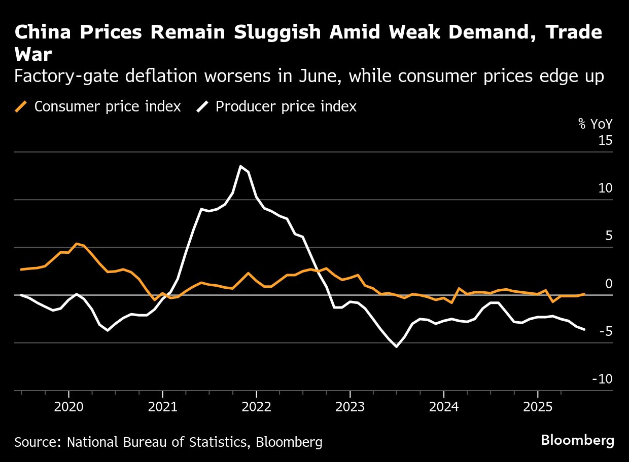 China’s Producer Deflation Worsens as Weak Demand Persists