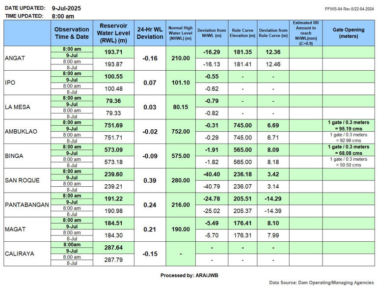 Ambuklao, Binga Dams releasing more water amid heavy rains
