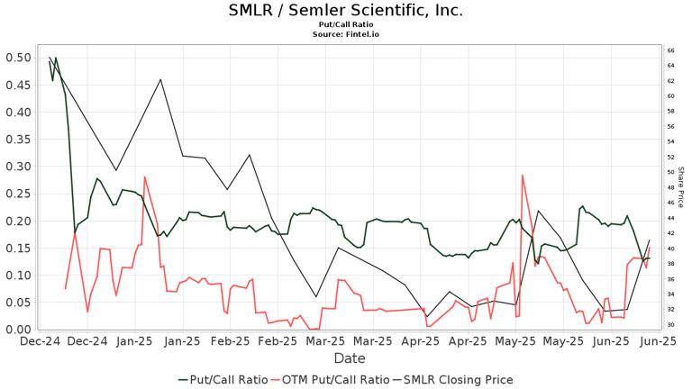 Benchmark Initiates Coverage of Semler Scientific (SMLR) with Buy ...
