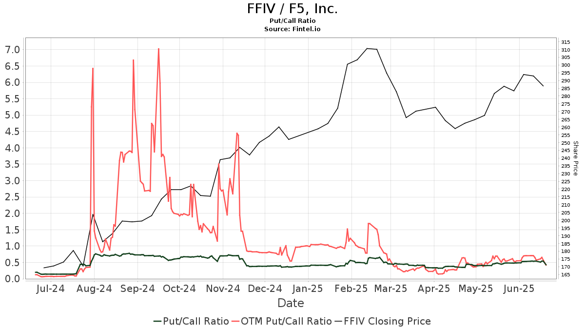 Needham Downgrades F5 (FFIV)