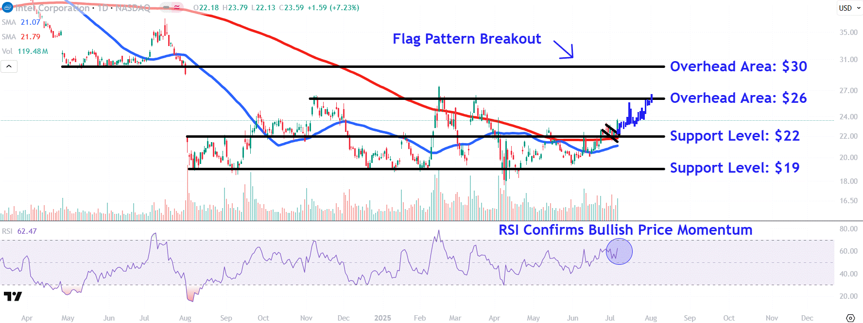 Watch These Intel Price Levels as Stock Pops After Chipmaker Announces ...