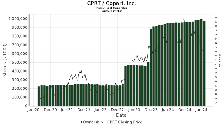Stephens & Co. Initiates Coverage of Copart (CPRT) with Equal-Weight ...