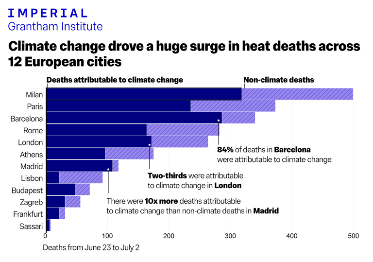 London heatwave killed 263 people – with climate crisis to blame for ...