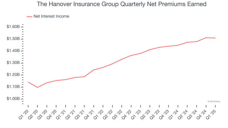 The Hanover Insurance Group (THG): Buy, Sell, or Hold Post Q1 Earnings?