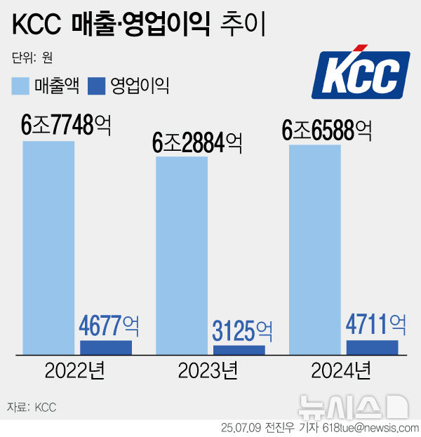 KCC, 모멘티브 인수 금융 갚는다…"연이자 1000억 감소"