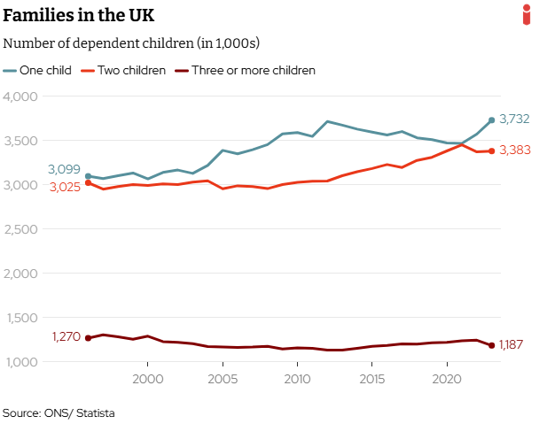 Only children are now the norm – we’ve got one, and it’s bliss
