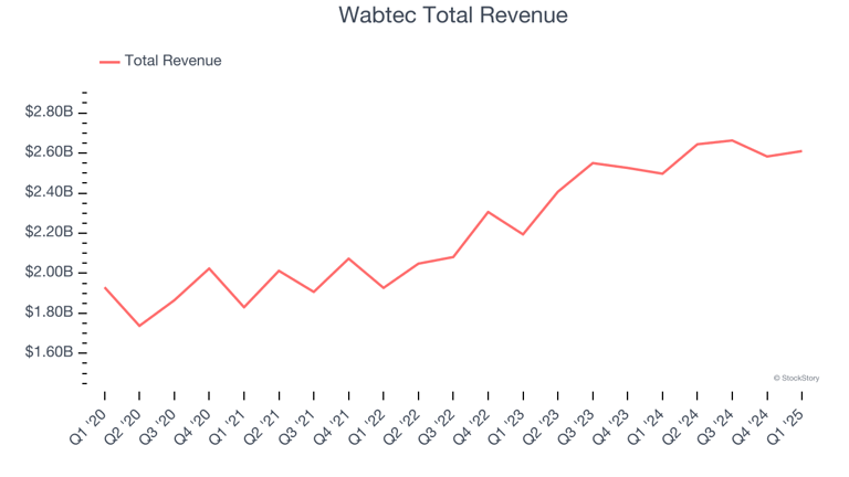 Q1 Rundown: Wabtec (NYSE:WAB) Vs Other Heavy Transportation Equipment ...