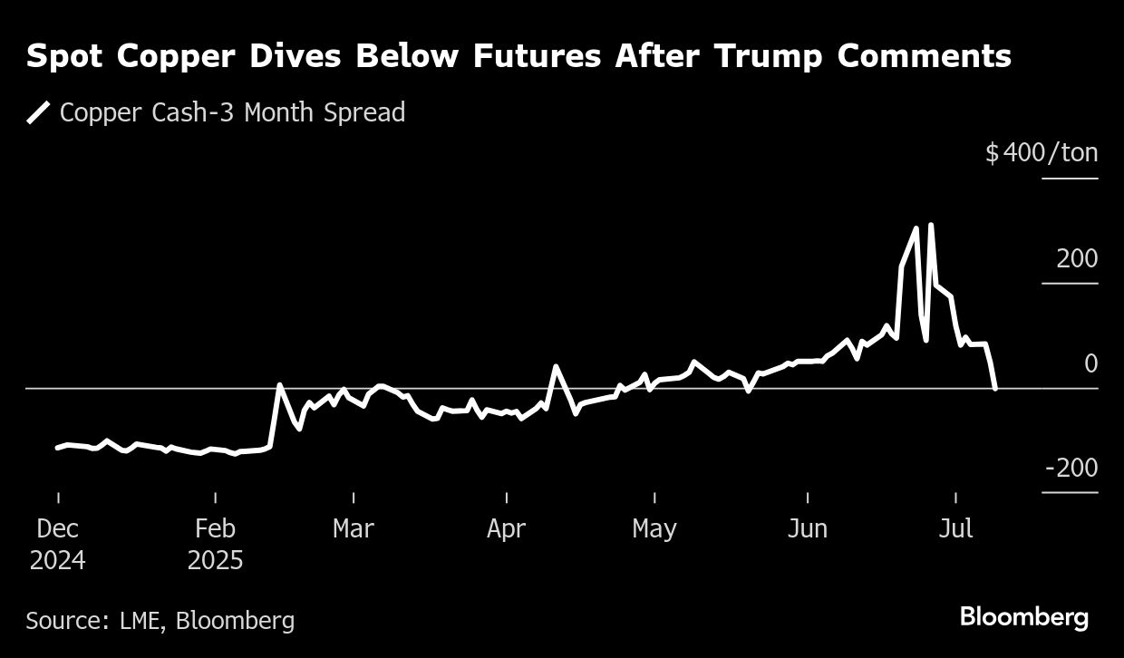Copper Squeeze Unravels With Window Closing to Beat Trump Tariff