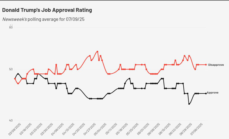 Donald Trump's approval rating is slipping