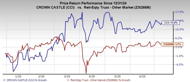 Crown Castle Stock Gains 13% Year to Date: Will the Trend Last?