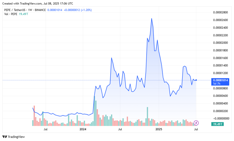 Pepe Price Prediction: Can PEPE Kickstart Its Climb to 3x Gains This ...