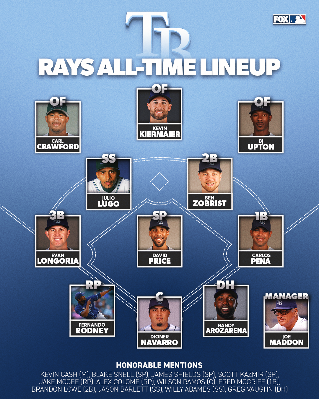 2025 MLB All-Star: Building the Best Rays Lineup