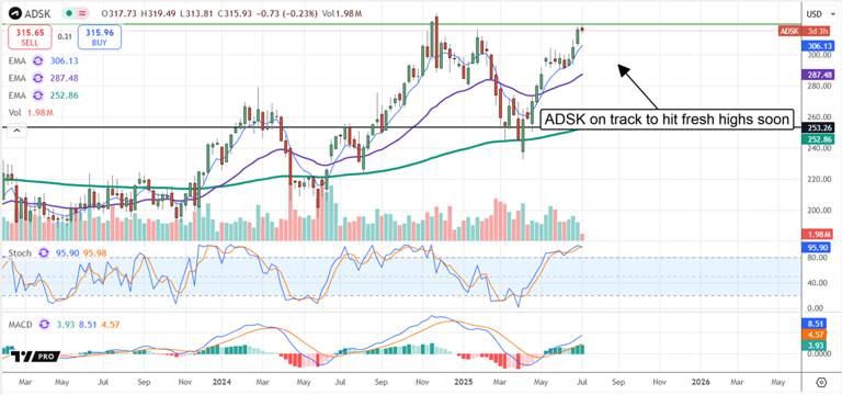 Autodesk Stock Ready to Rip? Q3 May Be the Turning Point