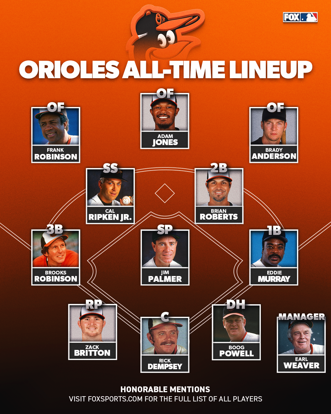 2025 MLB All-Star: Building the Best Orioles Lineup