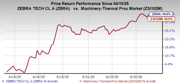 Here's Why Investors Should Consider Buying Zebra Technologies Now