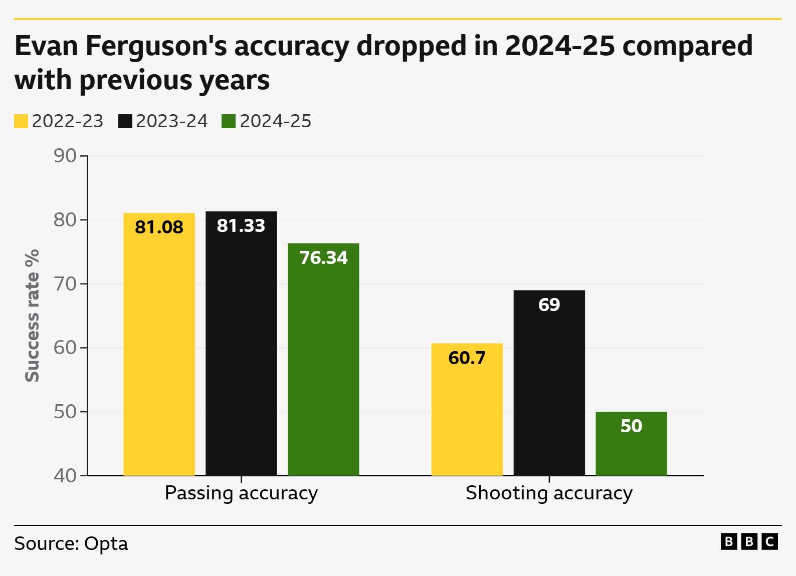 Numbers that show Ferguson's depreciation at Brighton